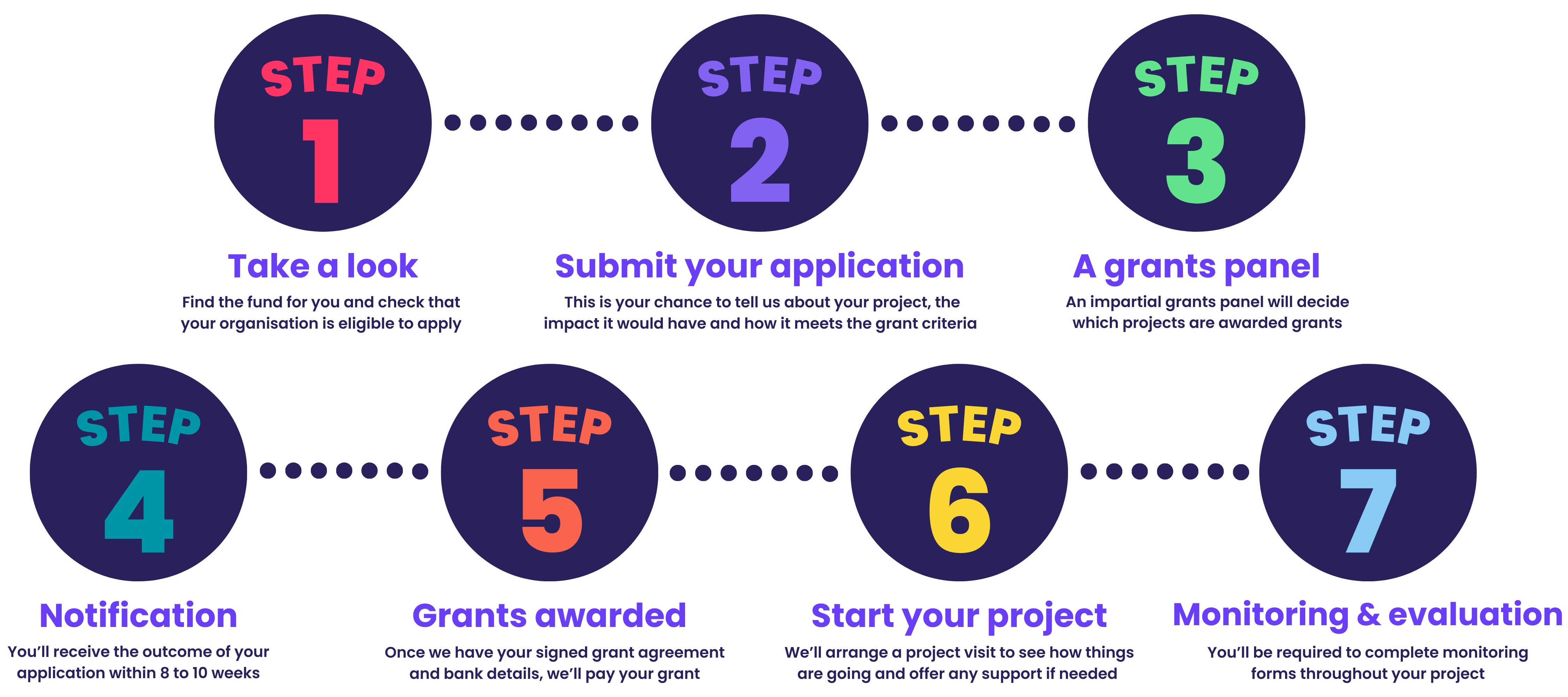 Applying For Funding